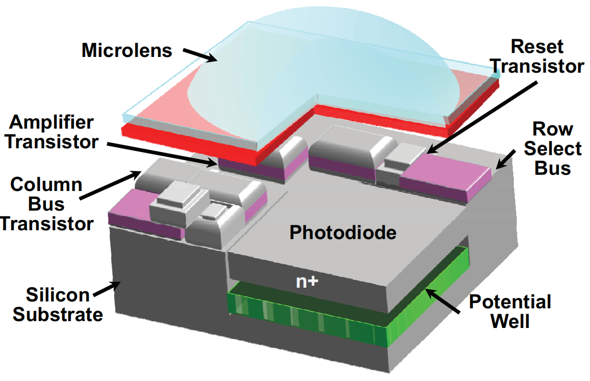 图像传感器基本结构及其噪声来源分析_内窥系统和x光系统的cmos图像传感器噪声-CSDN博客